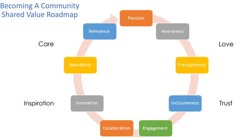 The Core Values of Becoming a Community Shared Value | Destinations International